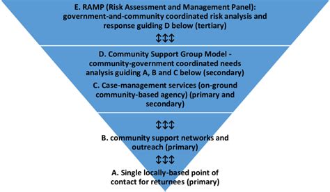 Draft Community Reintegration Model Version 2 Following Project Download Scientific Diagram