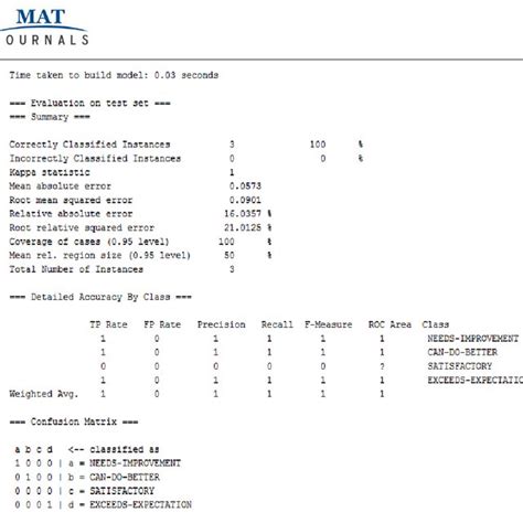 Pdf Analysis Of Program Outcomes Attainment For Engineering Graduates