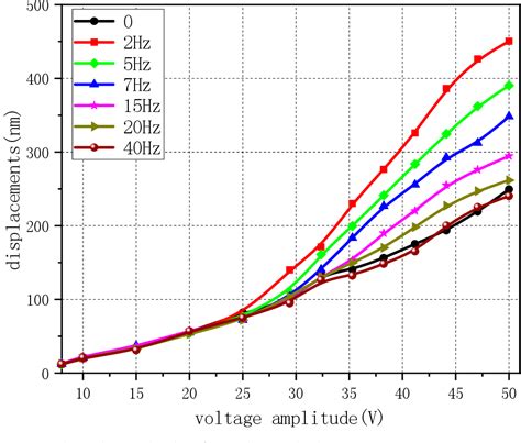 figure 1 from experimental analysis of transformer core vibration and