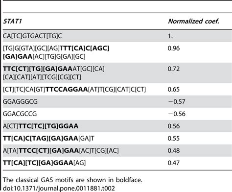 List Of Putative Stat1 Binding Motifs Identified By Peakregressor