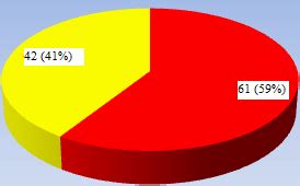 Structure Of The Study Group In Relation To The Sex Of The Patients Download Scientific Diagram