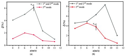 Variation Of Modal Damping Ratios With Wind Speeds A The First 3 Download Scientific Diagram