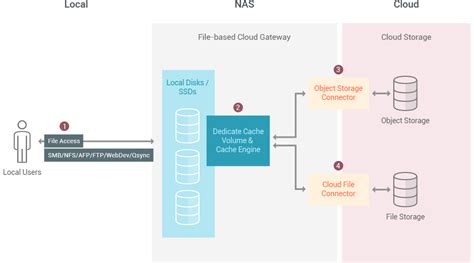 Cloud Storage Gateway Enable Local Caching For Low Latency Access To