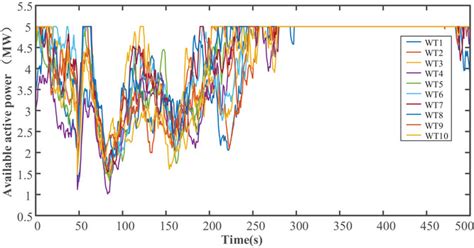 Distributed Coordinated Control Method With Multiple Objectives Optimization Algorithm For Wind