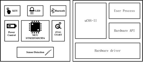 Hardware And Software Block Diagrams Download Scientific Diagram