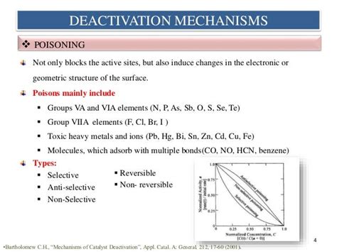 Catalyst Deactivation And Regeneration