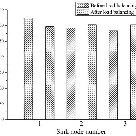 The Comparison Of The Number Of Nodes In The Three Sink Before And Download Scientific Diagram
