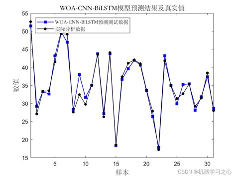 回归预测 Matlab实现woa Cnn Bilstm鲸鱼算法优化卷积双向长短期记忆神经网络多输入单输出回归预测bilstm神经网络