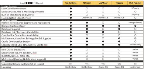 技术白皮书：oracle Goldengate 优势 Csdn博客