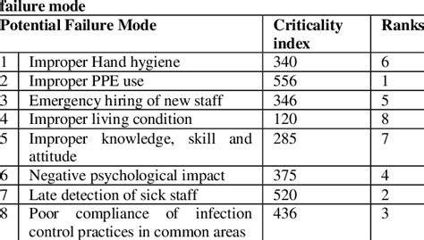 Criticality Index And Ranks According To Potential Download Scientific Diagram