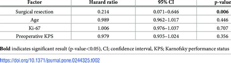 Multiple Cox Regression Analysis Download Scientific Diagram