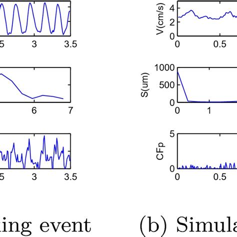 Case Of Data Preprocessing Upper The Original Signal Middle By