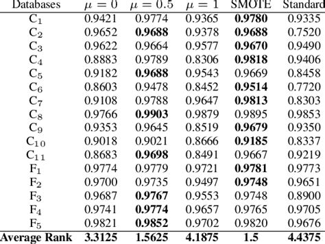 Back Progation Classification Performance Measured Using AUC And