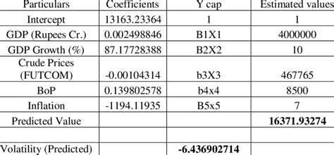 The Coefficients Used For Predicting The Expected Volatility Download Scientific Diagram
