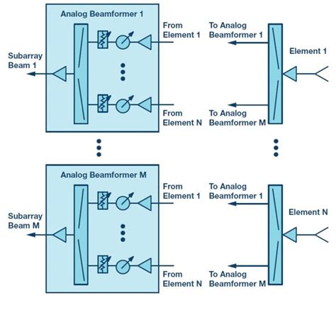 The Way To A New Phased Array Radar Architecture Israel Electronics News