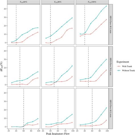 Mathematical Estimation Of Δfio2 Set Fio2 Calculated Fio2 According Download Scientific