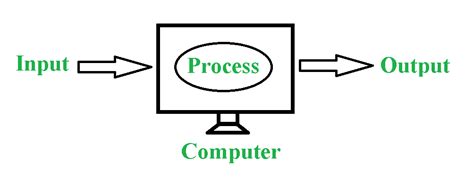 How Software Is Made GeeksforGeeks