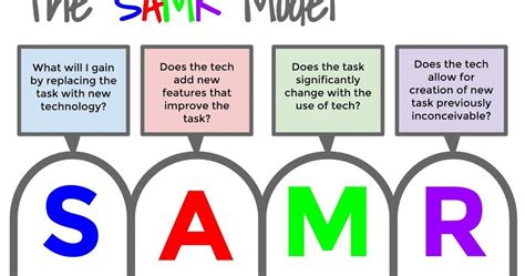 What Is The SAMR Model