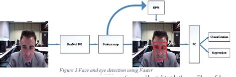 Figure 1 From Eye Detection Using Faster Rcnn Semantic Scholar