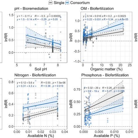 Impact Of Inoculation Methods A B And Target Types C D On The Download Scientific Diagram