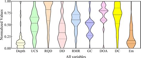 Distribution Of Normalized Values Of All Implemented Variables In The