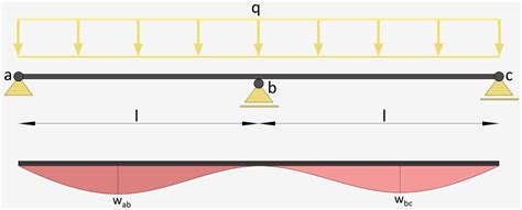 13 Beam Deflection Formulas