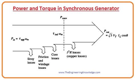 Power And Torque In Synchronous Generator The Engineering Knowledge