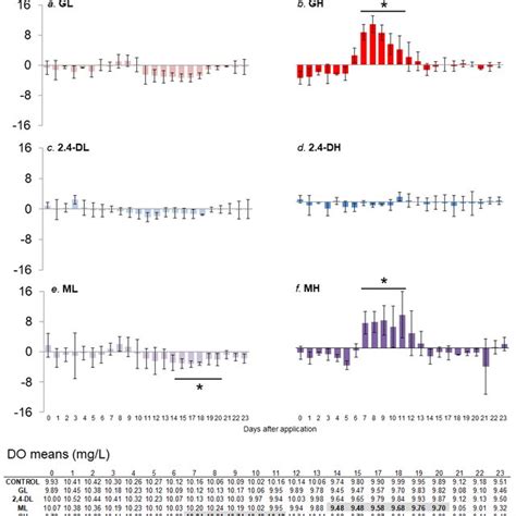 Daily Percentage Of Do Saturation In Relation To The Controls Dov In