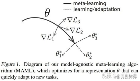 【论文笔记】learning From Multiple Cities A Meta Learning Approach For Spatial Temporal Prediction 知乎