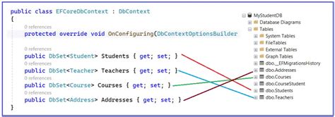 Default Conventions In Entity Framework Core Dot Net Tutorials