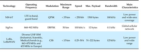 table 1 from design and experimental validation of a lorawan fog computing based architecture
