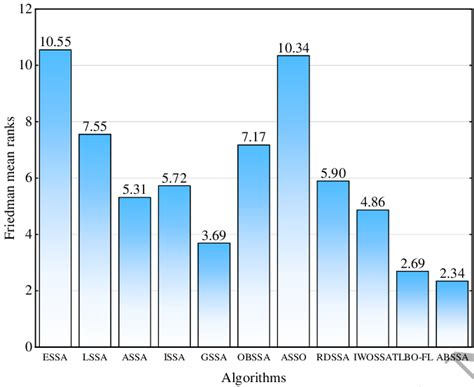 Friedman Mean Ranks Obtained By The Applied Algorithms On 29 Cec2017