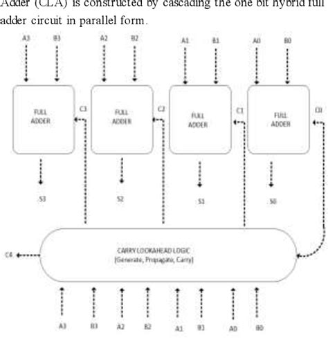 Figure 5 From Designing Carry Look Ahead Adder To Enrich Performance Using One Bit Hybrid Full