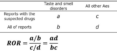 Cross Tabulation And Calculation Formula Of For The Reporting Odds Download Scientific Diagram