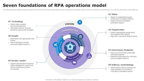 Seven Foundations Of Rpa Operations Model Ppt Template