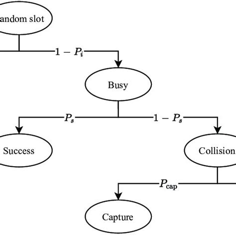 Illustration Of The Stochastic Model Download Scientific Diagram