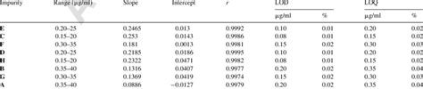 Calibration Data Lod And Loq Of The Impurities Download Scientific