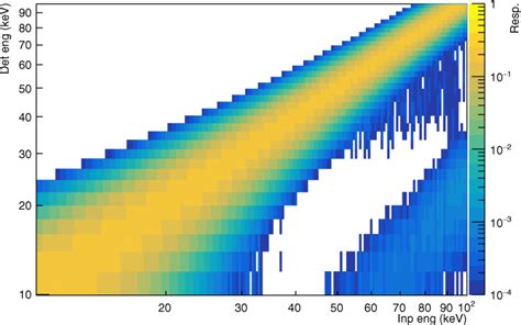 Rmf Of The Detector For Energy Depositions In Nai Crystal Calculated Download Scientific