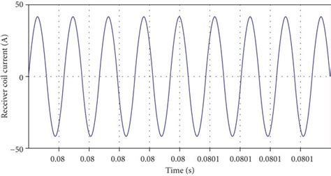 Currents Of Resonant Inductors Download Scientific Diagram