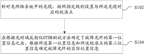 故障光纤的位置确定方法及装置存储介质处理器与流程