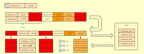 linux 内存管理之 slub分配器（1）： object layout slub分配器每个object csdn博客