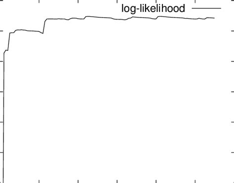 Evolution Of The Log Likelihood During The Estimation Process Download Scientific Diagram