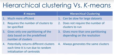 Hierarchical Clustering Vs K Means Honeylife