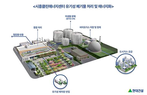 현대건설 유기성 폐자원 바이오가스화 시설 본격 가동 현대건설 뉴스룸