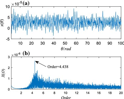 The Optimal Response Output Of Re Sampled Outer Raceway Fault Signal At Download Scientific