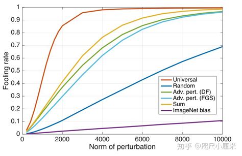 论文笔记 Universal adversarial perturbations 知乎