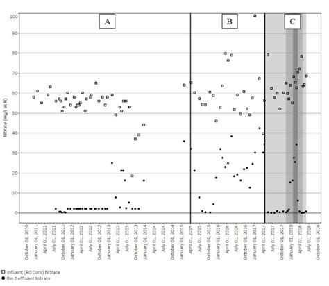 Bin 2 Influent And Effluent Nitrate Concentrations Download