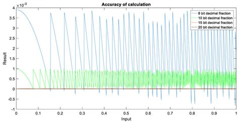 Parallel Optimisation And Implementation Of A Real Time Back Projection
