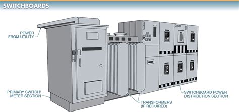 Distribution Switchboard Panelboard Function And Components