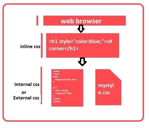 deep dive with css introduction